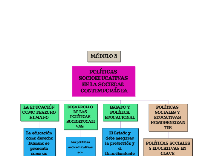 MÓDULO 3 - Mind Map